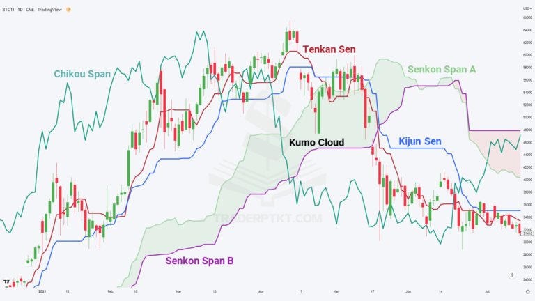 Ichimoku - TRADERPTKT.COM
