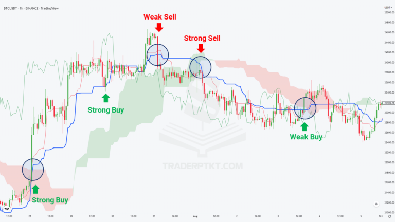 Ichimoku - TRADERPTKT.COM