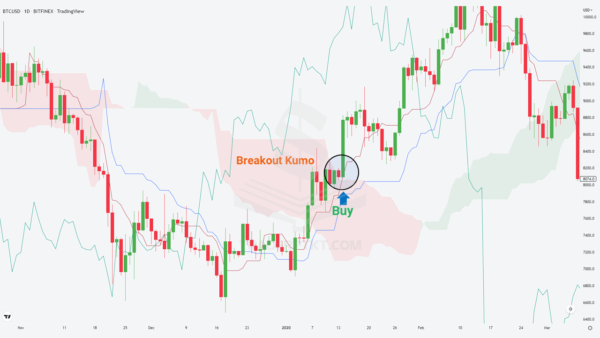 Ichimoku - TRADERPTKT.COM