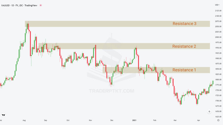 Hỗ Trợ Kháng Cự - TRADERPTKT.COM