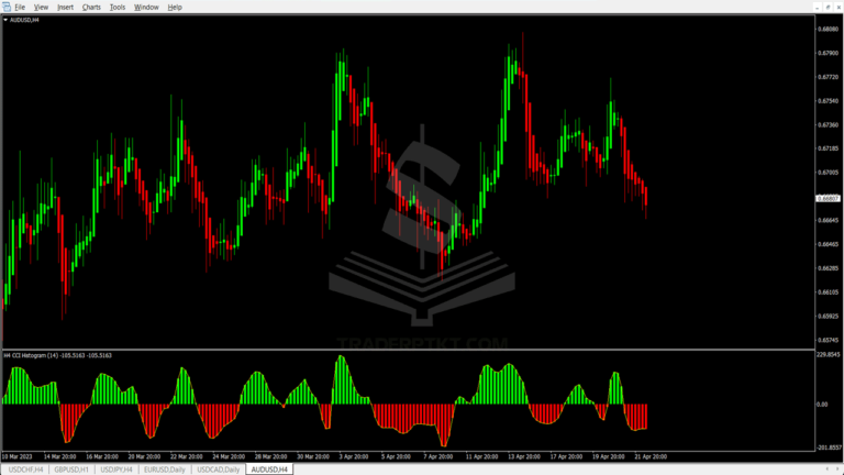 Indicator CCI histogram