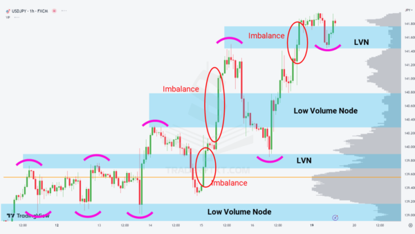 Volume Profile (Hồ sơ Khối lượng) là gì?