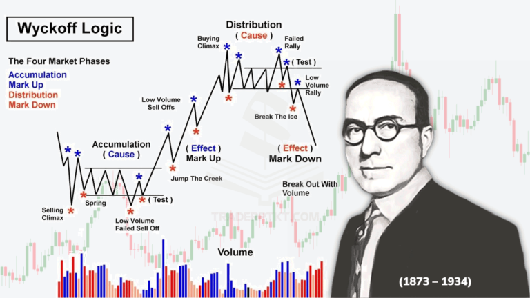 Phương Pháp Wyckoff
